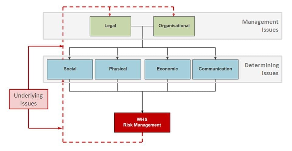 'Managing' WHS Risks, Not 'Mitigating' Them